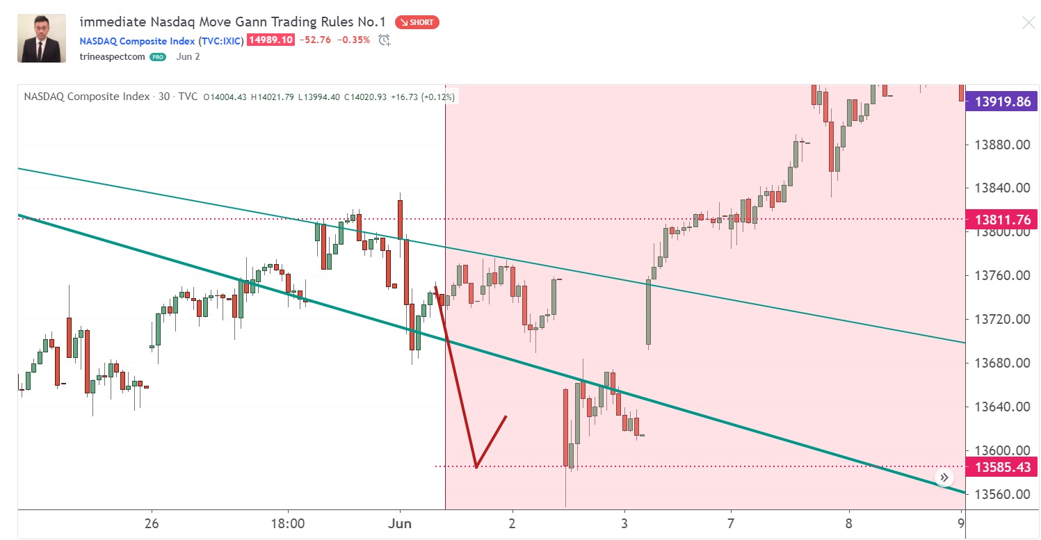 W.D. Gann Trading Course | Gann Explained