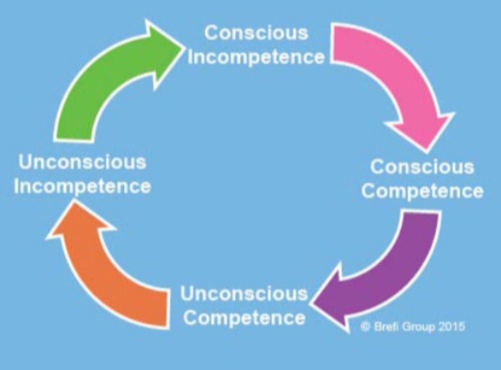 NLP - Unconscious Competence Model